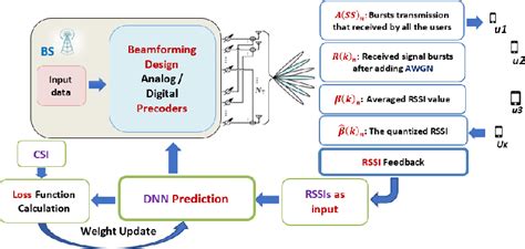 Figure 1 From A Novel Received Signal Strength Indicator Method For