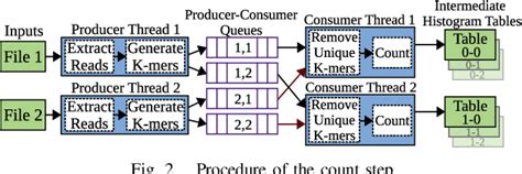 figure 4 from a hardware software co design of k mer counting using a