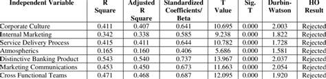 Simple Regression Analysis For Each Independent Variable Dependent