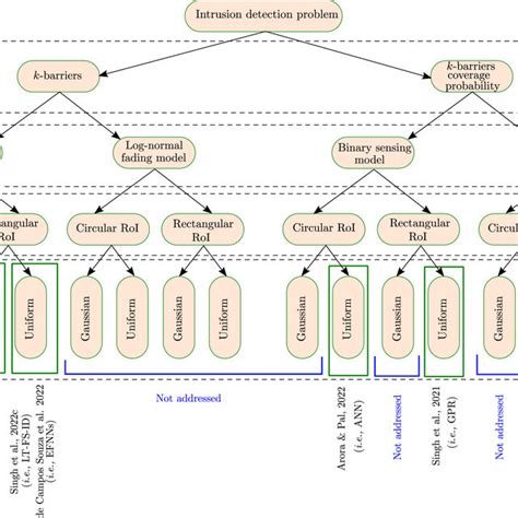 Current State Of The Art Machine Learning Algorithms For Solving