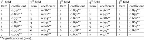 Indicators Of Construct Validity Download Scientific Diagram