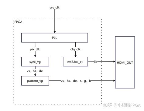 【紫光同创国产fpga教程】【pgl50h第五章】hdmi实验例程 知乎