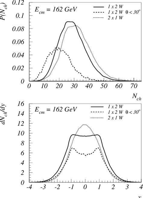Figure 5 From Colour Reconnection And Bose Einstein Effects Semantic