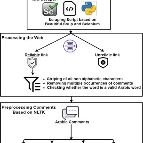 The Scrapping And Double Preprocessing Arabic Reviews Framework