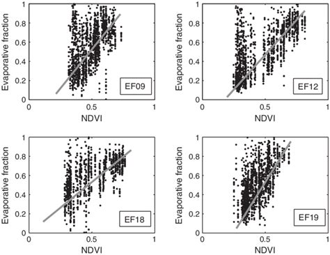 The Relationship Between Modis Normalized Difference Vegetation Index