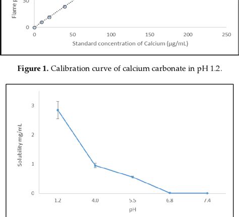Figure 1 From Oral Raft Forming In Situ Gelling System For Site Specific Delivery Of Calcium