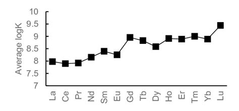 Average Logk Values For 11 Complexes Download Scientific Diagram