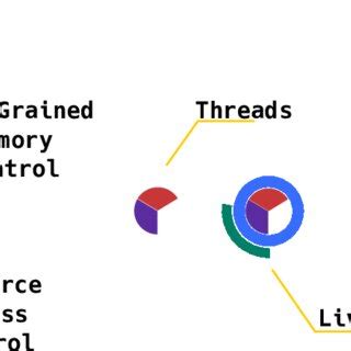 Three State Process Management Model Download Scientific Diagram