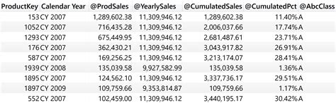 ABC Classification DAX Patterns