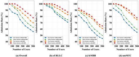 [논문 리뷰] Admission Control With Reconfigurable Intelligent Surfaces For