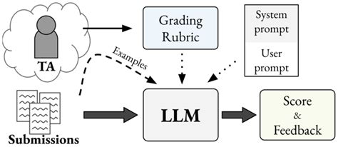 论文审查 Automated Assignment Grading With Large Language Models