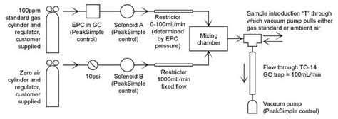 Gas Chromatographs Peaksimple Sri Instruments Custom Gas