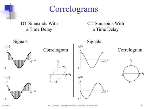 Ppt Correlation Energy Spectral Density And Power Spectral Density Powerpoint Presentation