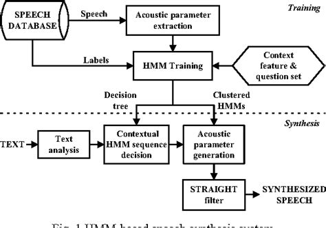 figure 1 from minimum generation error training for hmm based speech