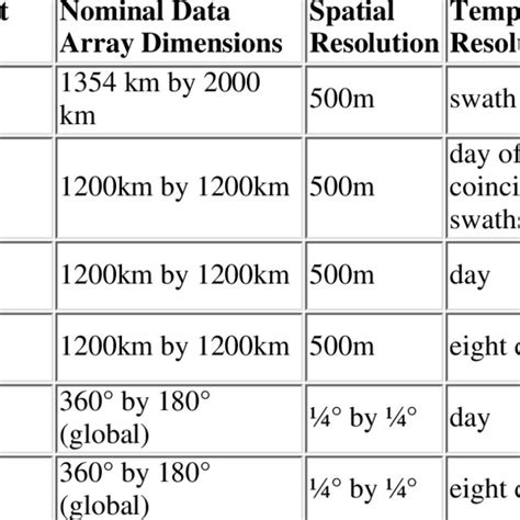 Summary Of The Modis Snow Data Products Download Table