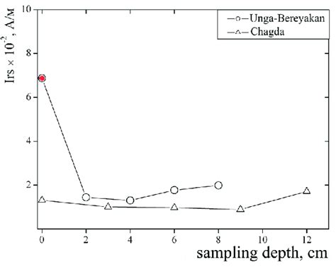Dependence Of Saturation Remanence Irs A M On Sampling Depth Cm Download Scientific Diagram
