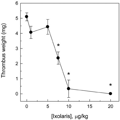 Effect Of Ixolaris On Stasis Induced Venous Thrombosis In Rats