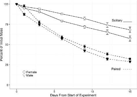 Change In Mass Represented As Percent Of Initial Mass SE Of Mating Download Scientific
