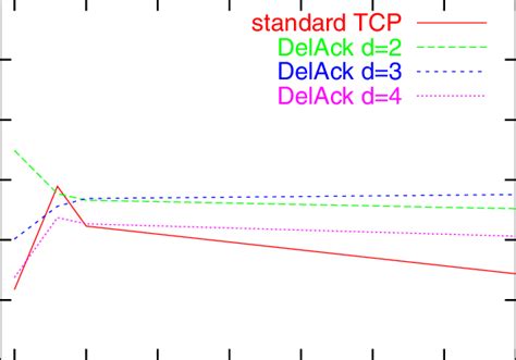 Throughput In Pktsec For N 30 As A Function Of The Maximum Window