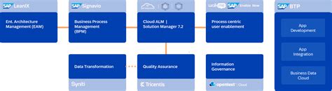 Sap Integrated Toolchain Service