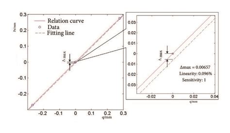 Linearity And Sensitivity Of The System Download Scientific Diagram