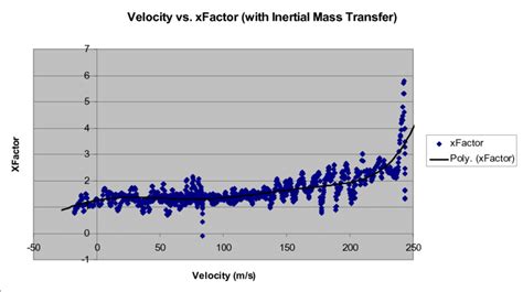 Polynomial Approximation Of Amplification Of Crushing Force Download