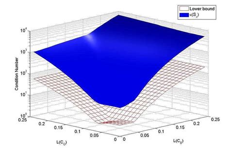 5 log scale surface plot of κ s x blue surface and lower bound