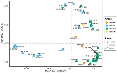 Pcoa Analysis Of Eukaryotic Community Structures Download Scientific Diagram