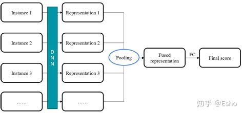 多示例学习multiple Instance Learning Mil简介 知乎
