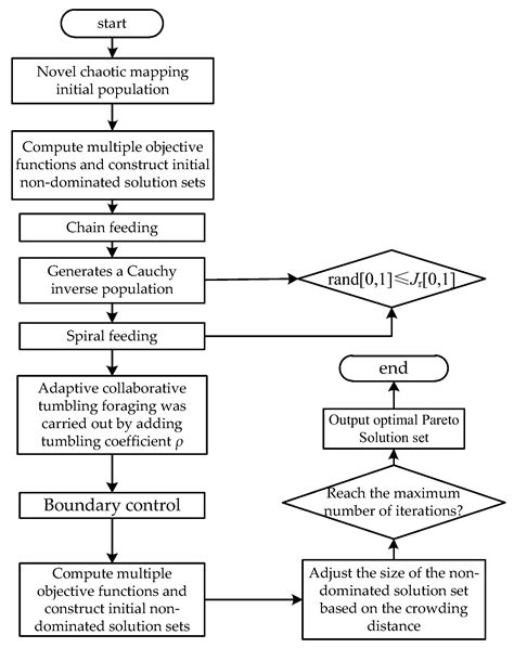 Jmse Free Full Text Multi Objective Path Planning Of Autonomous Underwater Vehicles Driven