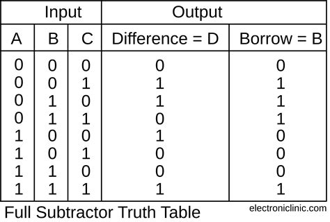 Subtractor In Digital Electronics Half Subtractor And Full Subtractor