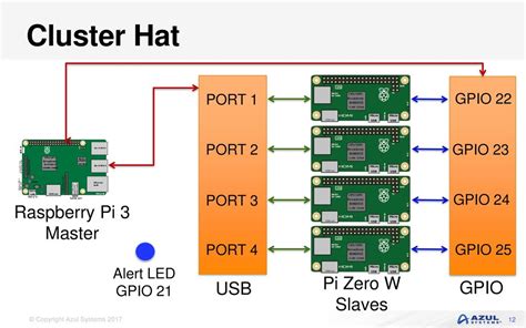 Building A Brain With Raspberry Pi And Zulu Embedded Jvm Ppt Download