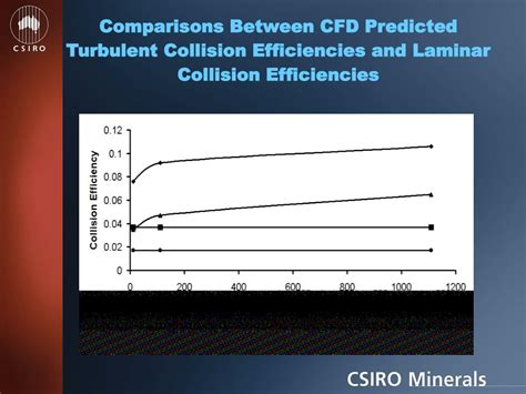 Ppt Cfd Based Multiscale Modelling Of Bubble Particle Collision Rates And Efficiencies In A