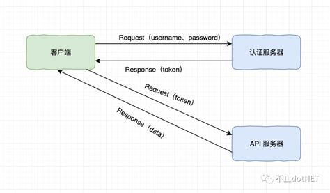 Dotnet Core 3x 使用 Jwt 实现接口认证 董川民