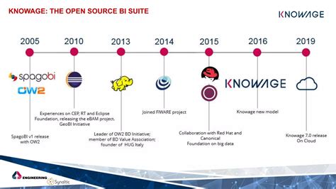 Knowage Big Data Visualization Bdp2020 Ppt