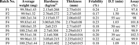 Evaluation Of Post Compression Parameters Download Scientific Diagram