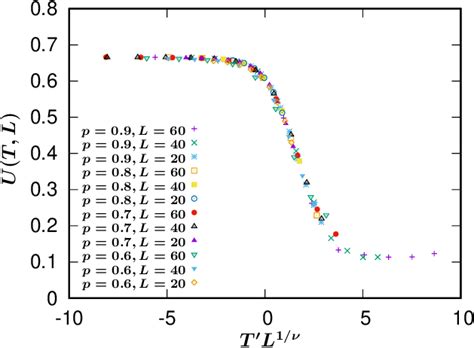 The Binder Cumulant For P ≥ 06 The Data Is Collapse As U T L ∼ F