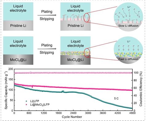 In‐situ Construction Of Licl‐rich Artificial Solid Electrolyte