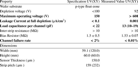 Comparison Of The Specifications And Measured Properties Of The Silicon