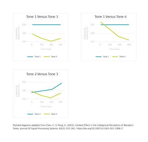 Tonal Languages And Cochlear Implants Med El Professionals Blog