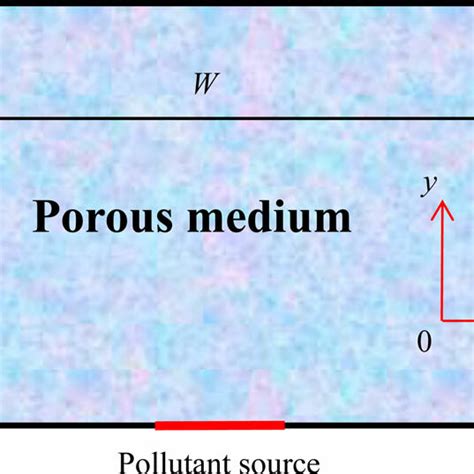 Flow Configuration And Coordinate System Download Scientific Diagram