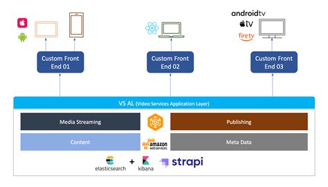 Scalable Streaming Platforms For Ott Key Enablers Ottverse