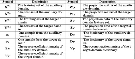Table 1 From A Multiview Representation Framework For Micro Expression
