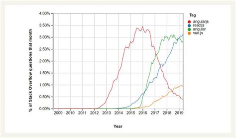 Top Reasons Why ReactJS Development Is So Popular Helios Blog