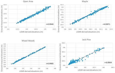 Remote Sensing Free Full Text An Integrated Approach To Generating Accurate Dtm From