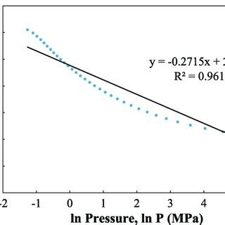 Typical Compression Curve As A Function Of Compression And Relaxation Download Scientific