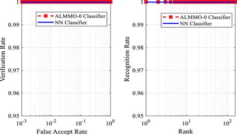 Roc And Cmc Curves For Faces94 Database Download Scientific Diagram