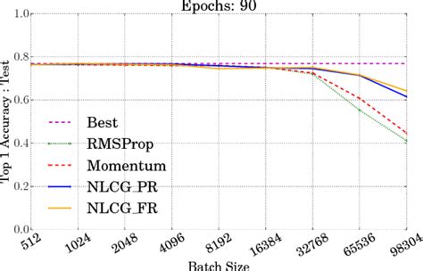 nonlinear conjugate gradients for scaling synchronous distributed dnn