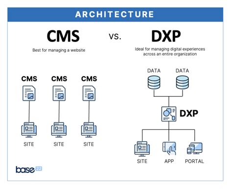 Dxp Vs Cms Whats Better For Your Business Base22