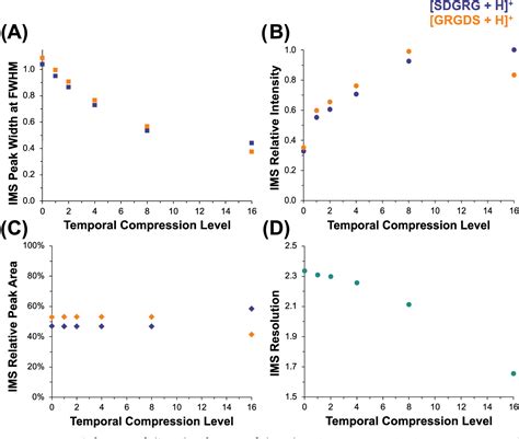 Figure 3 From Evaluating The Utility Of Temporal Compression In High Resolution Traveling Wave